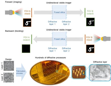 Wafer Scale Nano Fabrication Enables Unidirectional Visible Imaging
