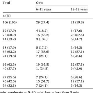 Distribution Of Demographic Information By Sex And Age Group Download Scientific Diagram