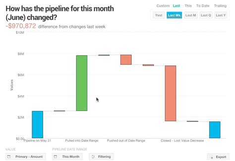 Know The Inflow And Outflow Of Your Sales Pipeline Insightsquared Analysis Bar Chart Last M