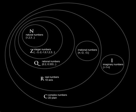 Set Complex Numbers • Void Visuals
