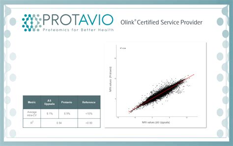 Protavios Olink Explore Ht Analysis Setting New Standards In Biomarker Discovery Protavio