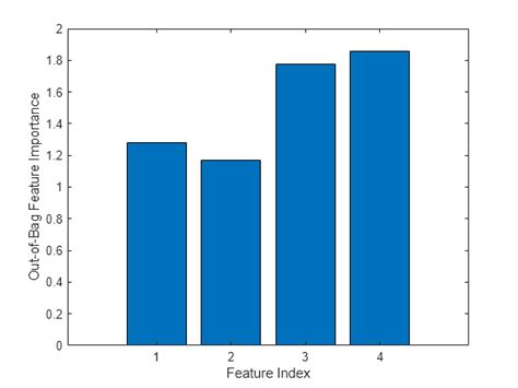 Bootstrap Aggregation Bagging Of Regression Trees Using Treebagger
