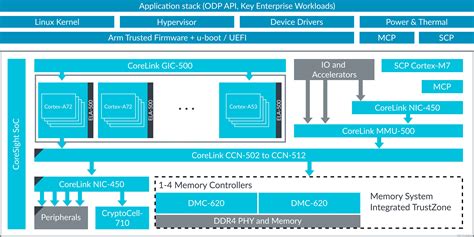 【arm Corelink 系列 11 Corelink 系列 产品介绍】arm Corelink是什么 Csdn博客