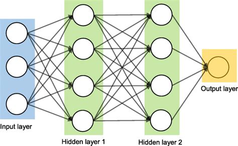 an illustration of the artificial neural network structure with two