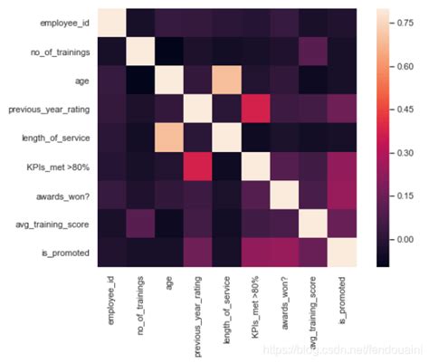 Python Seaborn综合指南，成为数据可视化专家seanborn Heatmap坐标周 Csdn博客