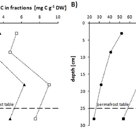 Distribution Of A Total Organic Carbon Content Toc In Particle Size
