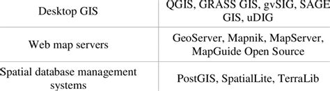 Open Source GIS Software CATEGORY SOFTWARE Download Table