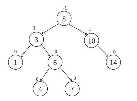 平衡二叉搜索树模拟实现1 Avl树插入删除查找 Csdn博客