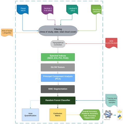 Maize Crop Detection Through Geo Object Oriented Analysis Using Orbital