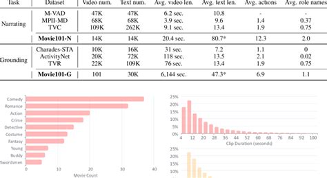 Movie101 And Other Movie Narrating And Temporal Sentence Grounding Download Scientific Diagram