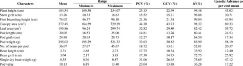 Variability Parameters Heritability And Genetic Advance As Per Cent Download Scientific