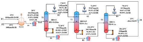 Recent Advances In Extractive Distillation