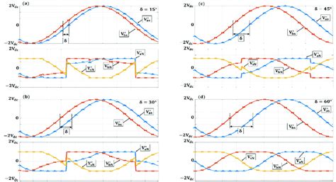 Phase Voltage And Pole Voltage Reference Of Dpwm According To Phase Download Scientific Diagram