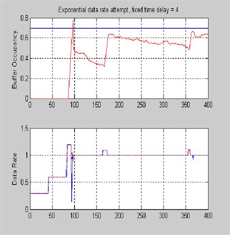 Figure 1 From A Self Adaptive Predictive Congestion Control Model For Extreme Networks