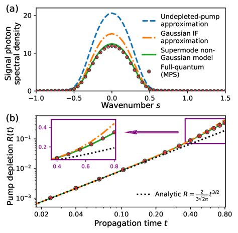 a Signal photon spectral densityˆφdensityˆ densityˆφ s ˆ φs at time Download Scientific