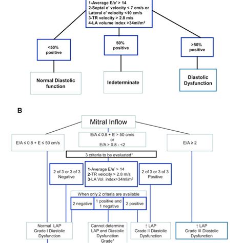Algorithm For Diagnosis Of LV Pressures And Diastolic Dysfunction In Download Scientific