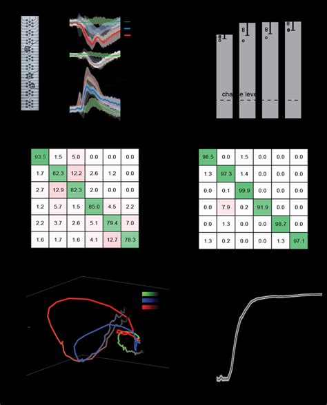 Bio Electronic Nose Odor Identity Classification A Site Specific