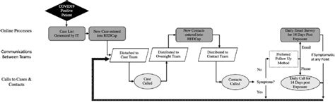 contact tracing workflow case information was given to the oversight