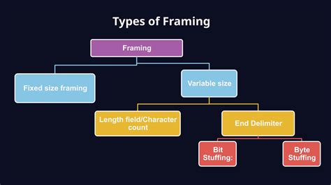 Framing And Its Typespptx About Framing And Types Pptx