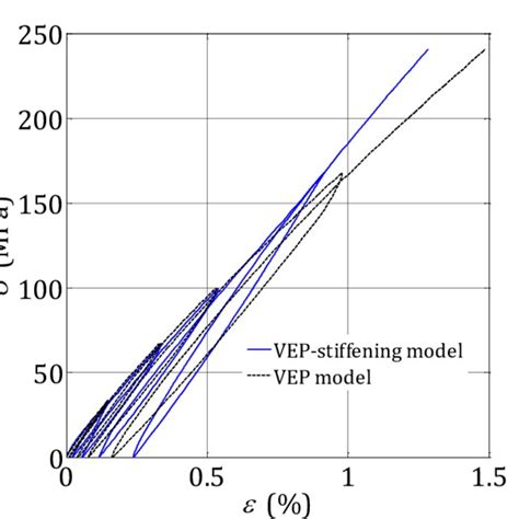Shows The Evolution Of The Different Strains Total Elastic