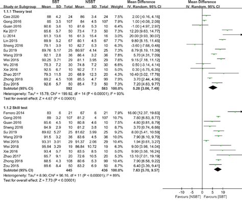 Forest Plot Of Theoretical And Skill Test Download Scientific Diagram