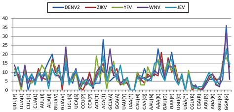 Flavivirus Envelope Codon Bias Download Scientific Diagram