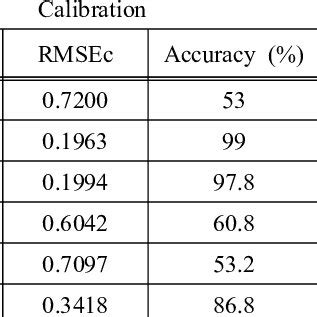 Calibration And Validation Results Of The Soil Samples Using PLS DA