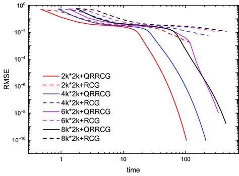 Performance Comparison Of Rcg With And Without Qr Factorization