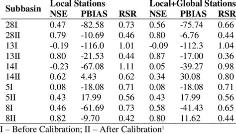 Comparison Of Simulations Before And After Calibration For Local And Download Table