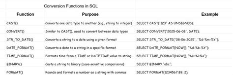 How To Use Sql Conversion Functions For Data Cleaning Gagandeep Singh