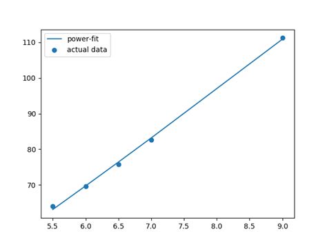 How Do I Replicate Excels Power Trendline In Python Stack Overflow