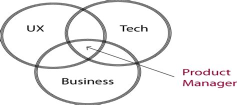 60 Seconds To Understand Product Manager Responsibilities