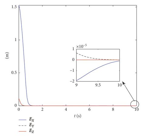 Synthesized Positioning Errors Of The End Effector By The Evpnn Model
