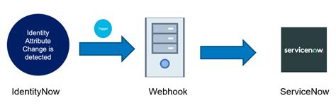 Event Triggers EnH ISecure Blog