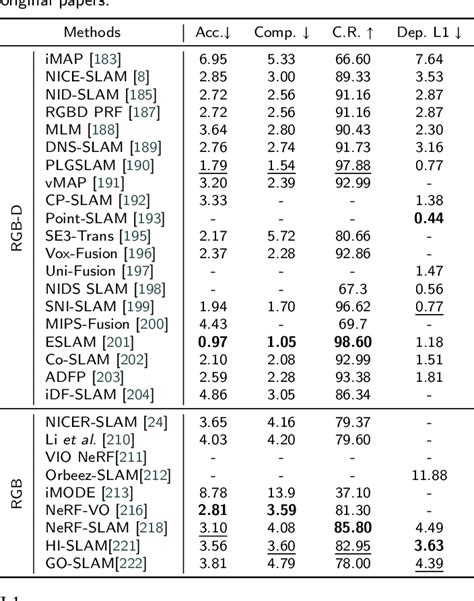 Table 6 From Benchmarking Neural Radiance Fields For Autonomous Robots An Overview Semantic