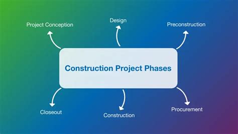 Construction Stages Master 6 Construction Project Phases
