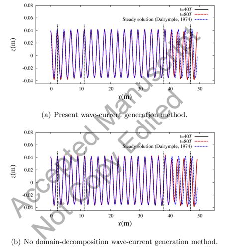 Wave Profiles Of The Opposing Current Case For Two Wave Current Download Scientific Diagram