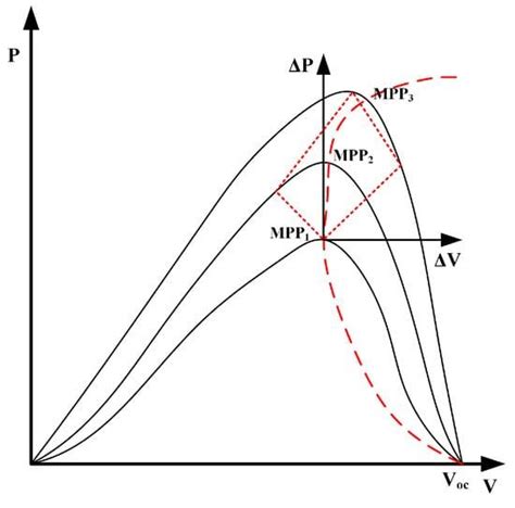 Dr Dhanamjayulu C Smieee On Linkedin Enhancing Efficiency Of Grid Connected Solar Photovoltaic