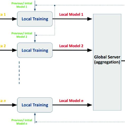 Fl Based Client Server Communications System Devices Can Be Iot