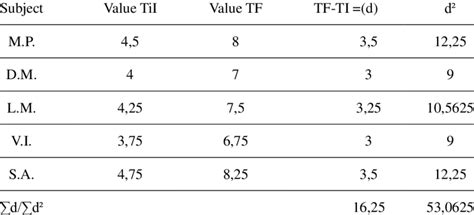 Calculation Of The Sum And Square Sum Of Differences Between Tests