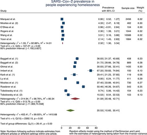 Sars Cov 2 Prevalence Transmission Health Related Outcomes And Control Strategies In Homeless