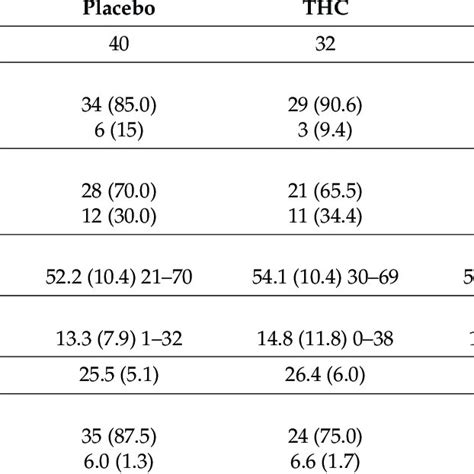 Demographics And Baseline Parameters Download Scientific Diagram