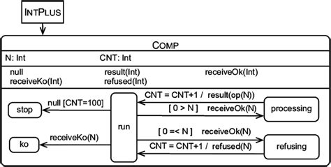 Specification Of A Simple Process With An Interaction Chart Record Download Scientific Diagram