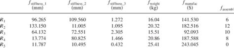 Objective Function Values For R 1 R 5 In Case 2 Download Scientific