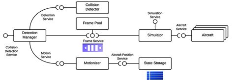 15 Dynamic Collision Detector Application Architecture Download