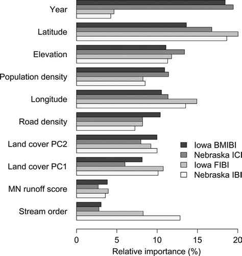 Contributions Of Each Predictor Variable In The Final Boosted