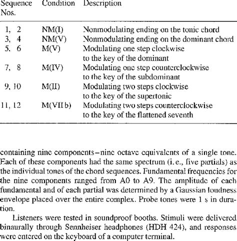 Modulation Conditions Represented In Figure 2 Download Table