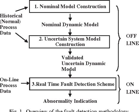 figure 1 from a methodology for robust fault detection in dynamic