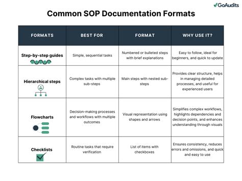 Sop Documentation Examples Formats And Free Templates