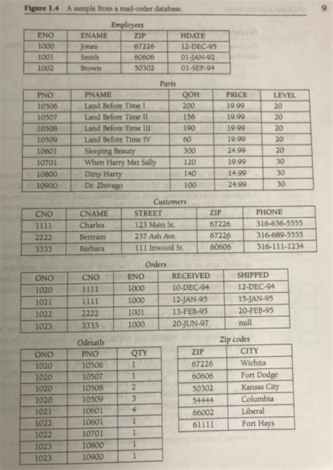 Solved Write A Plsql Subprogram That Takes The Old And New